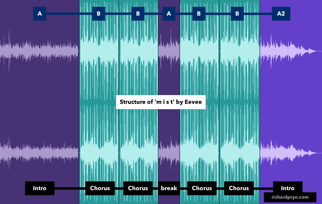 How to Structure Lofi Music